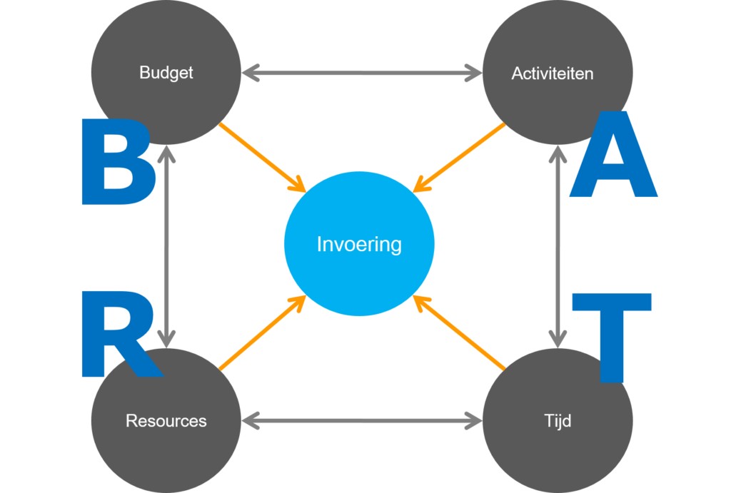BART model – projectmanagementsite