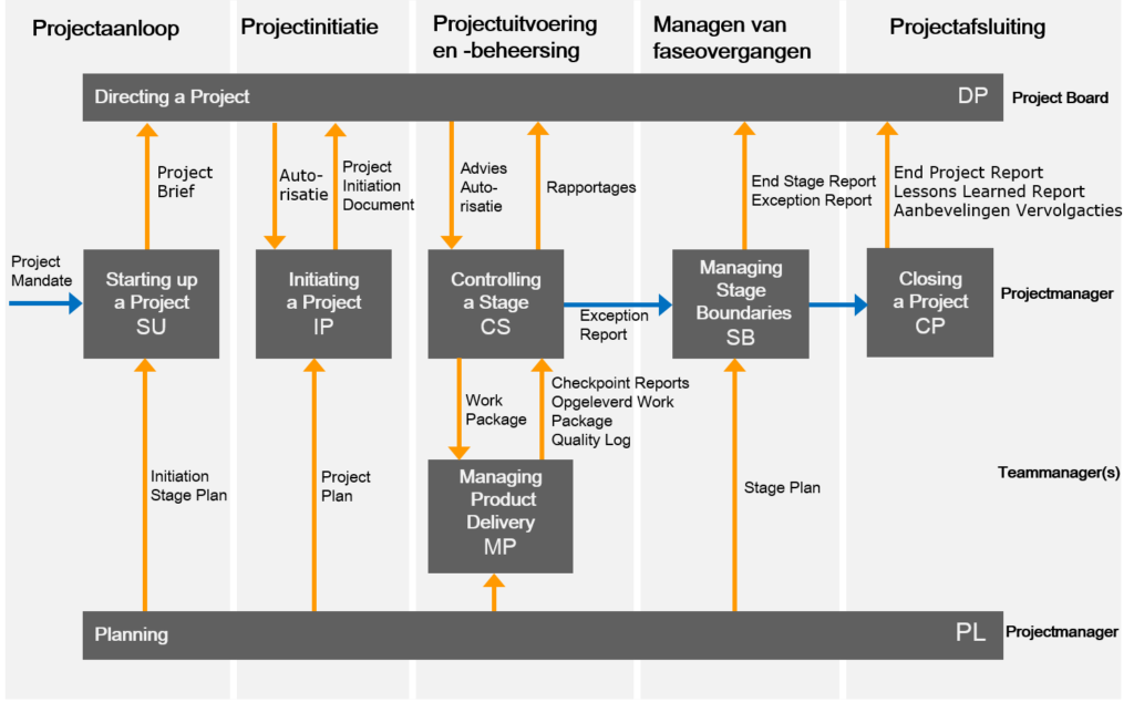 Prince2 – projectmanagementsite
