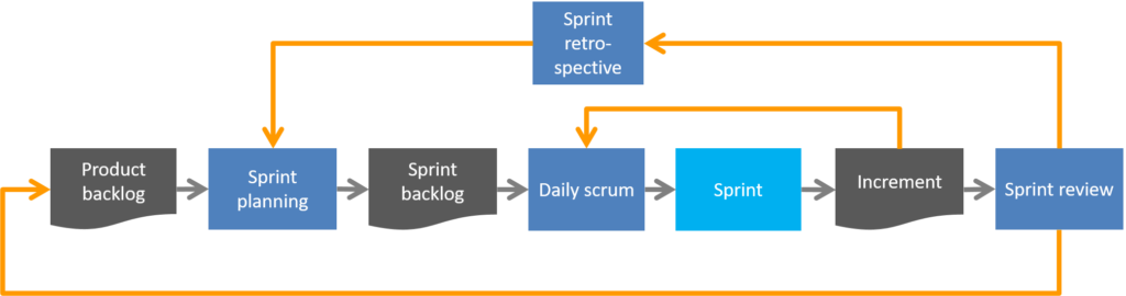 Agile / Scrum – projectmanagementsite
