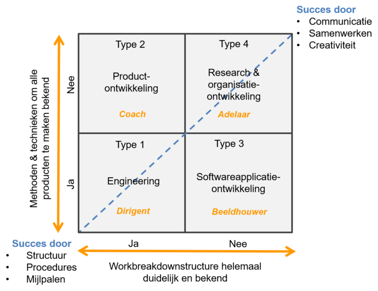 Doel-methode matrix – projectmanagementsite