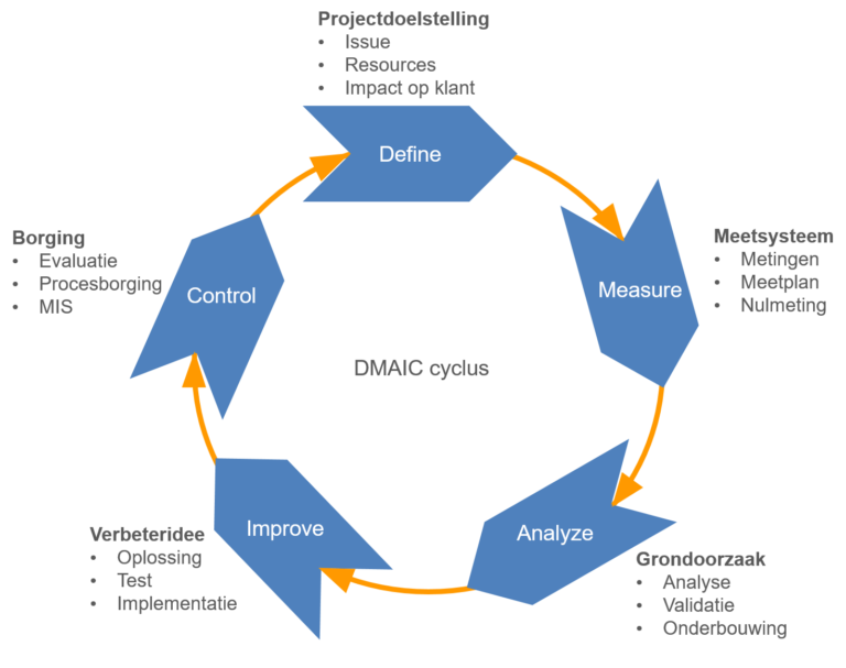 DMAIC model – projectmanagementsite