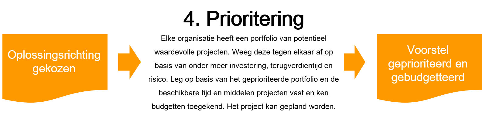 4. Prioritering – projectmanagementsite