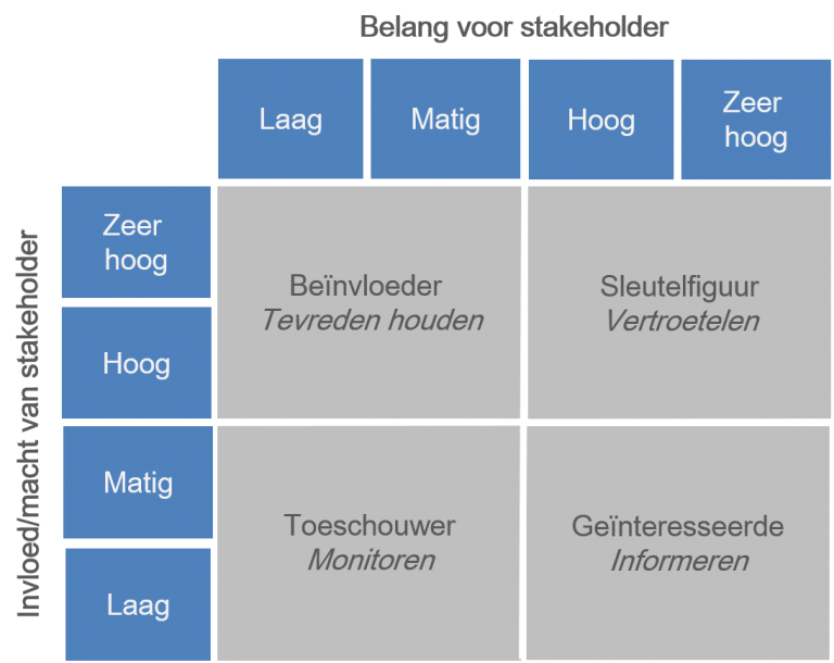 Stakeholdersanalyse – projectmanagementsite